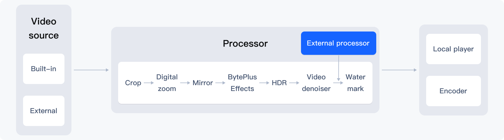 Custom Video Processing--BytePlus RTC-Byteplus Custom Video Processing--BytePlus RTC-Byteplus